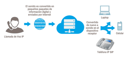 Como funcionan los codecs en voz ip voip guatemala orade 2 Orade